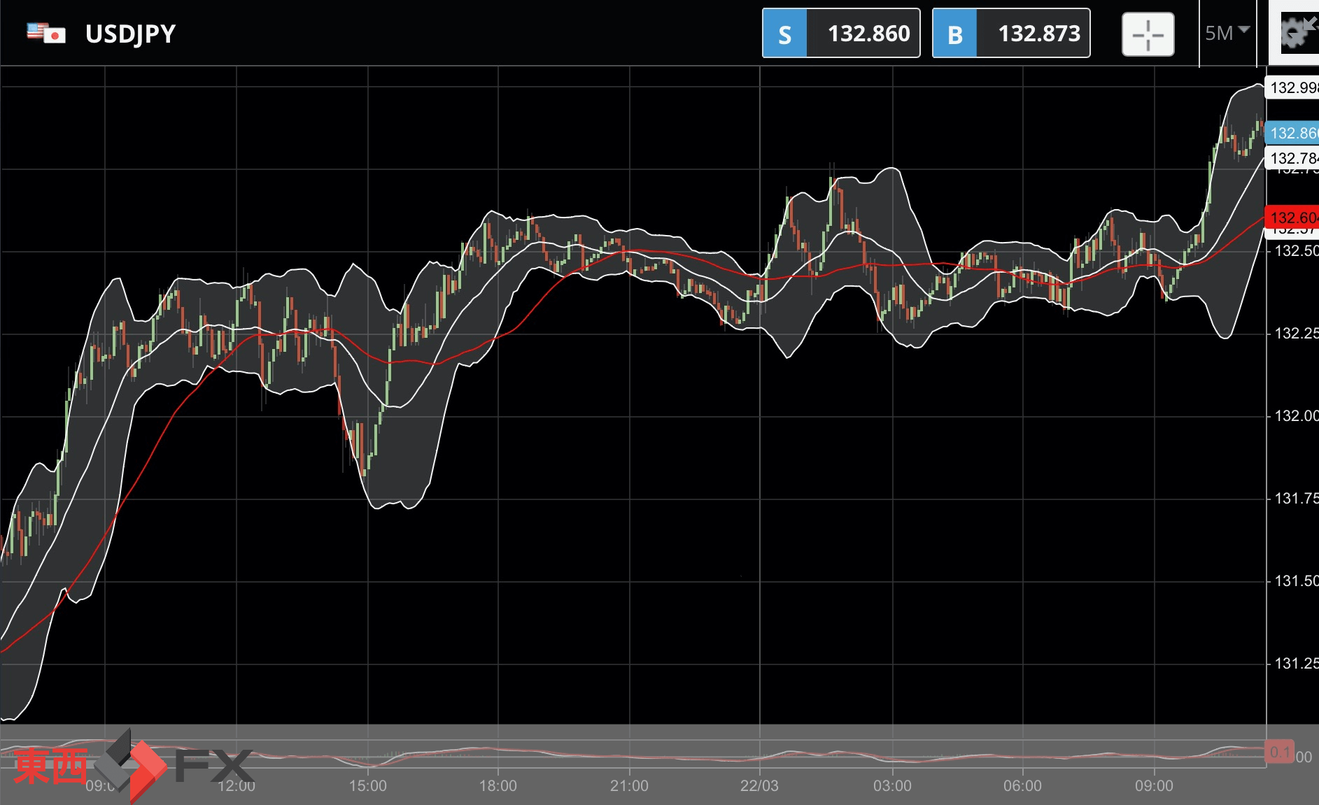 FXニュース：今夜のFOMCとFRB議長発表控え｜ 東西FX