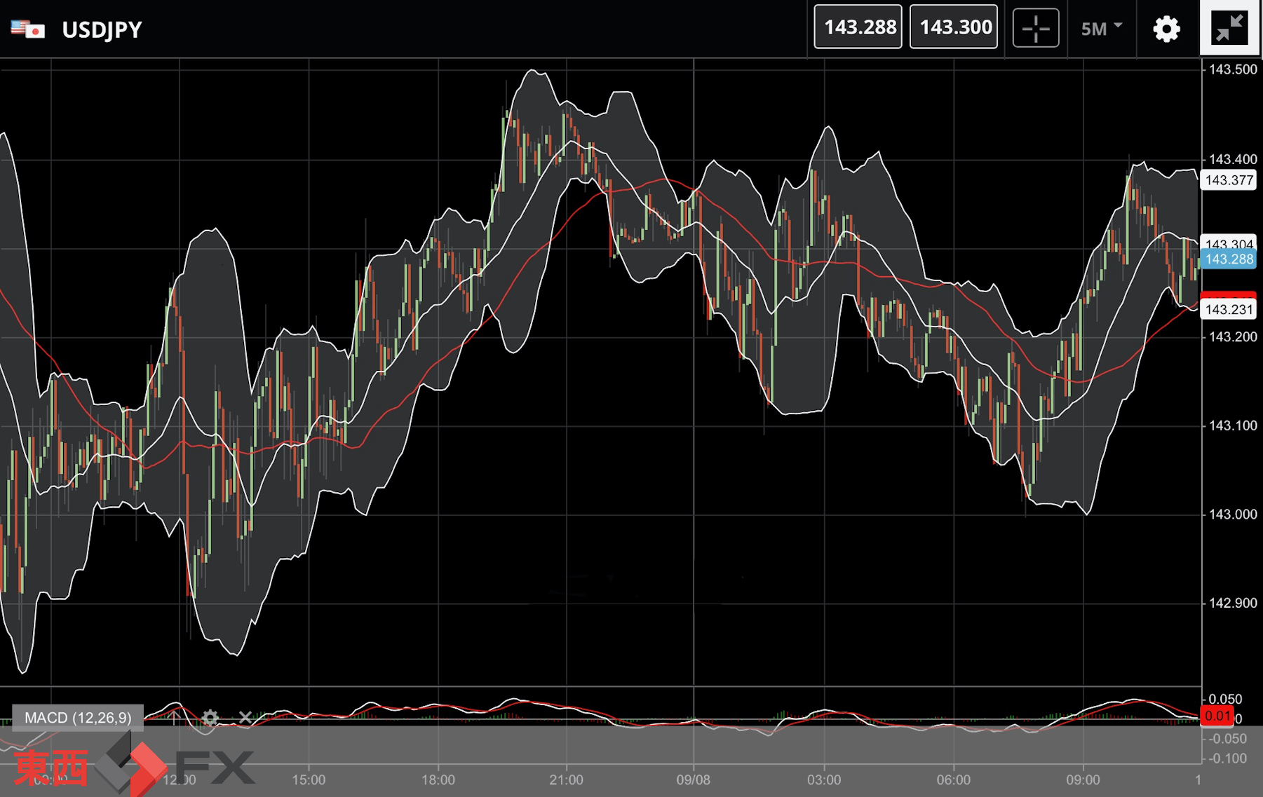 FXニュース：今週の米CPIとPPI発表を控え｜ 東西FX