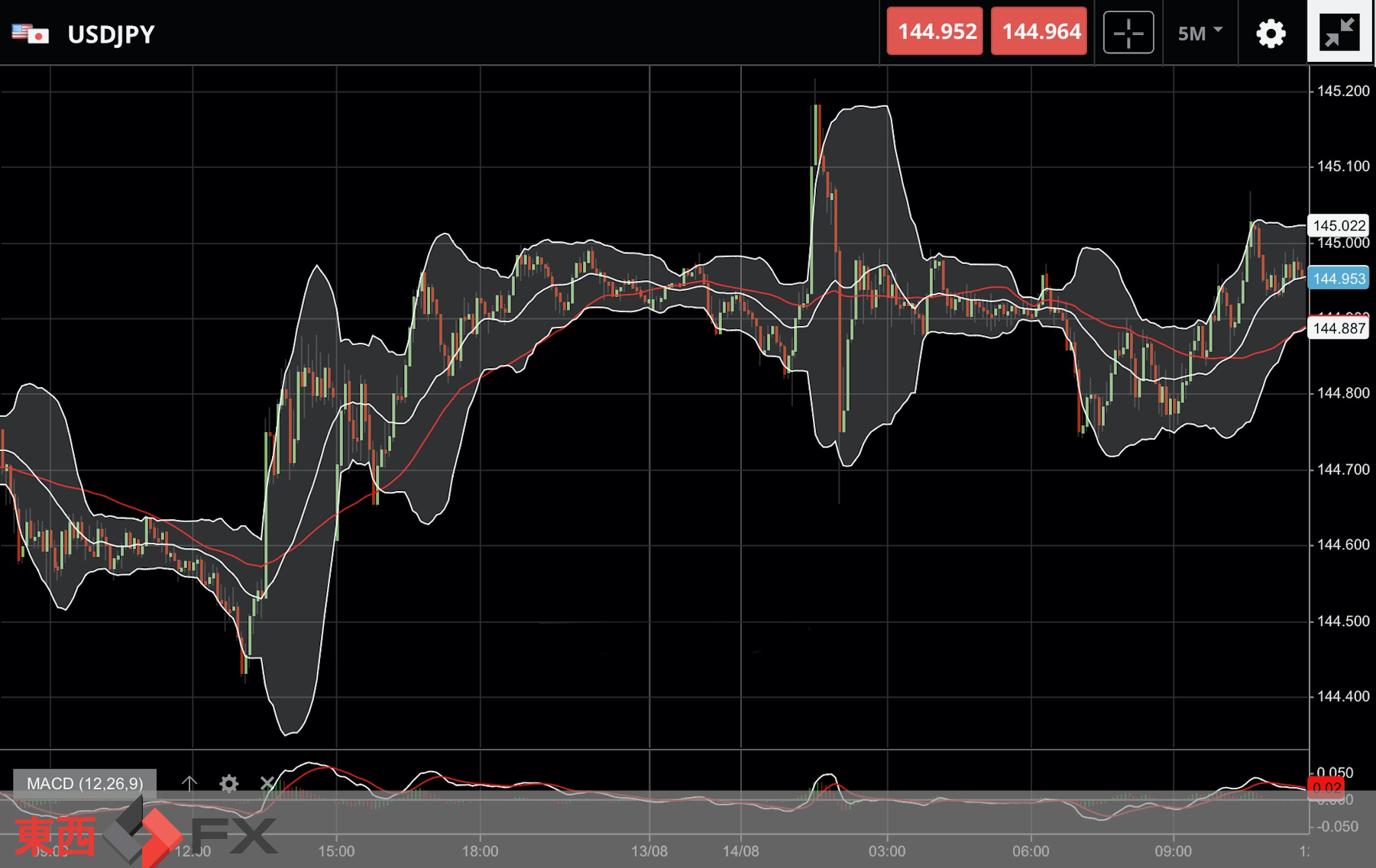 FXニュース：米PPIが市場予想を上回る｜ 東西FX