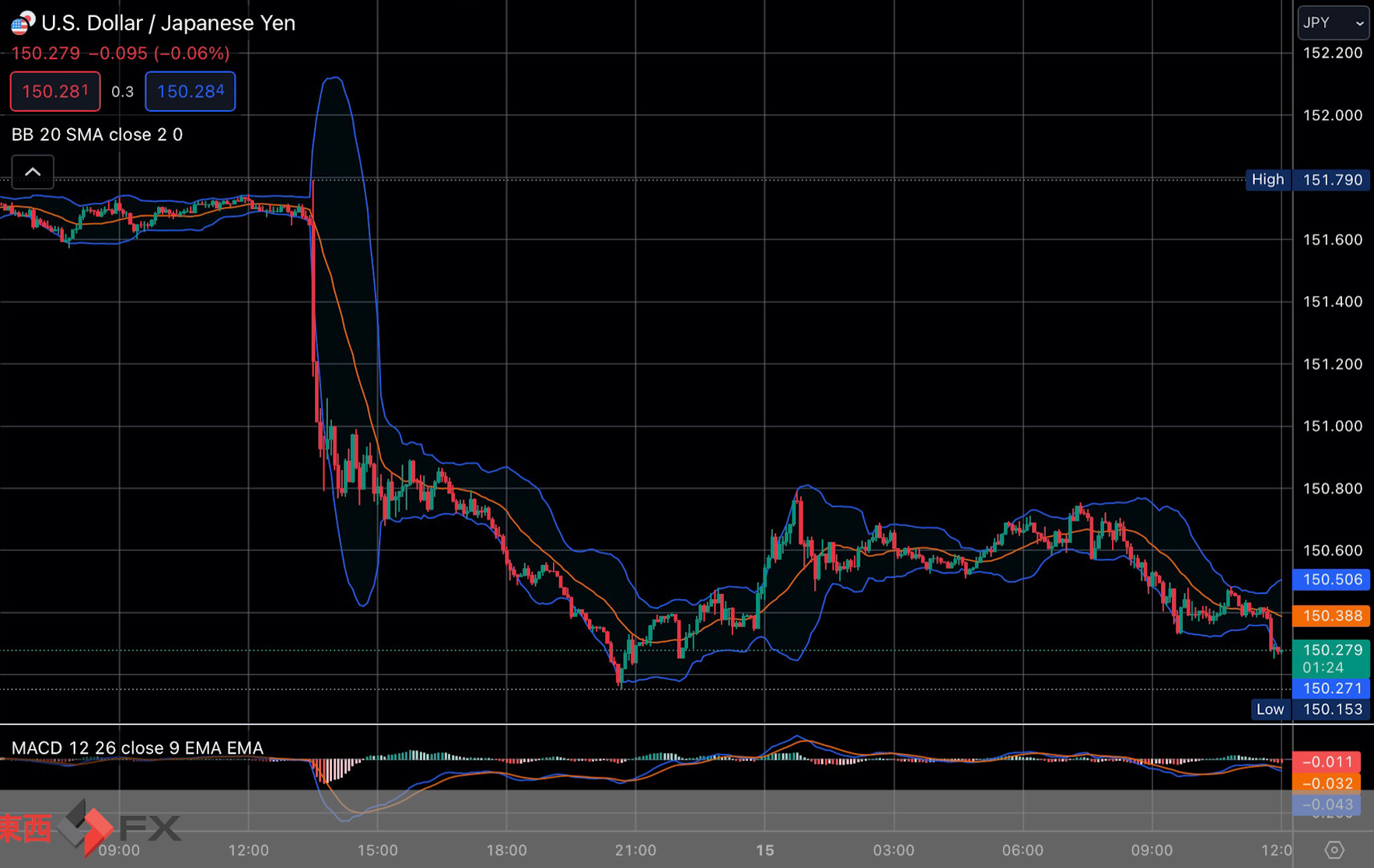FXニュース：今夜米小売売上高とPPI控え｜ 東西FX