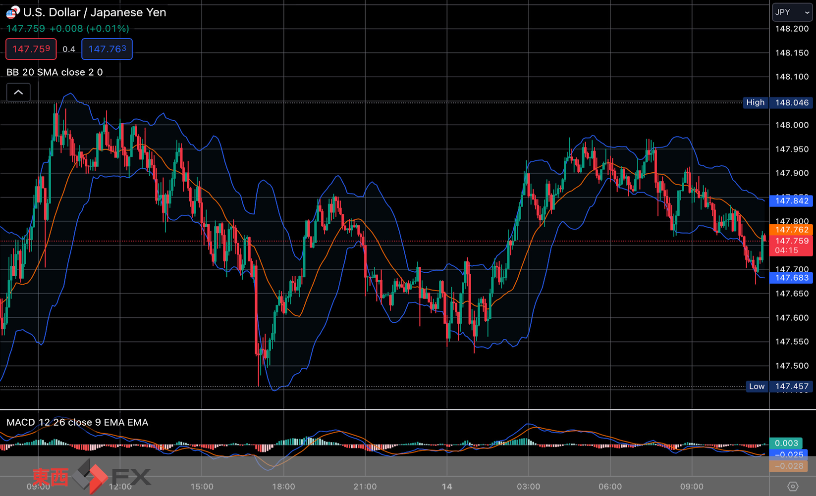 FXニュース：今夜米PPIと小売売上高控え｜ 東西FX