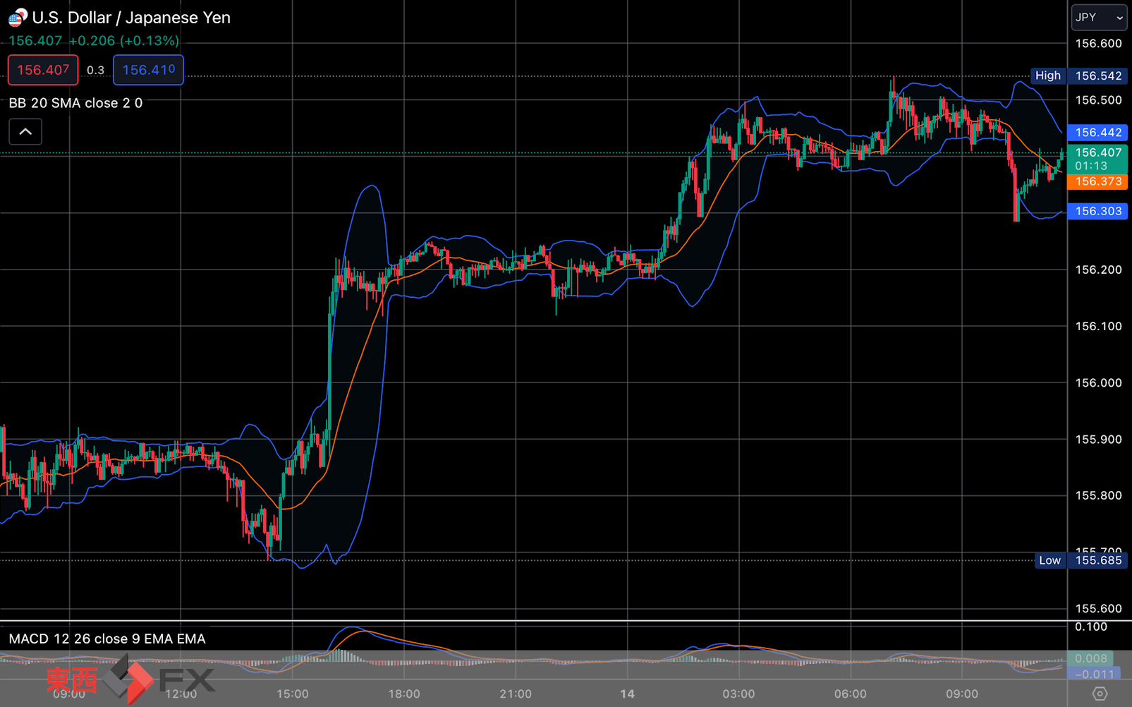 FXニュース：米PPIとFRB議長発言控え｜ 東西FX
