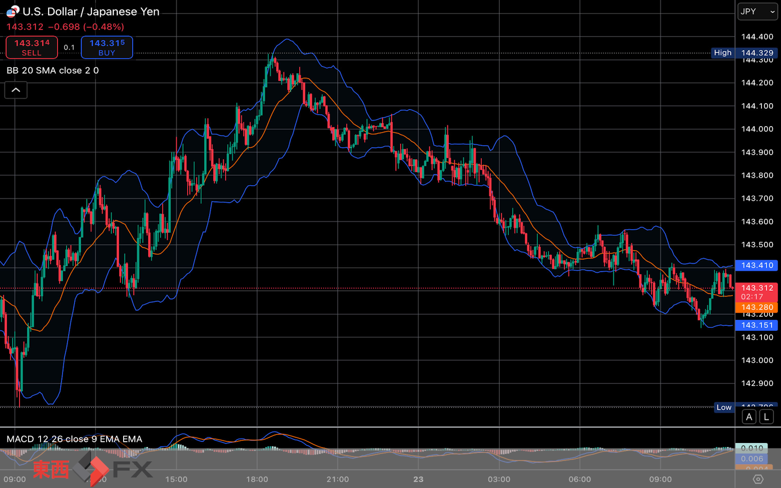 FXニュース：米PMI市場予想を上回る｜ 東西FX
